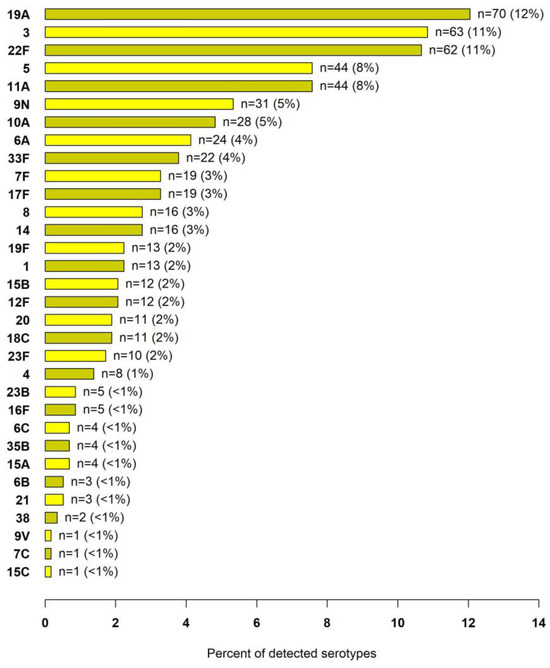 Epidemiology of Pneumococcal Pneumonia in Louisville, Kentucky, and Its ...