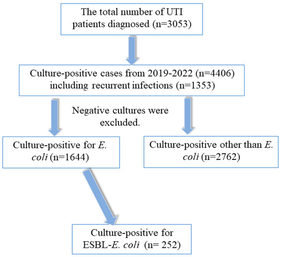 Evaluation of Extended-Spectrum Beta-Lactamase Resistance in ...