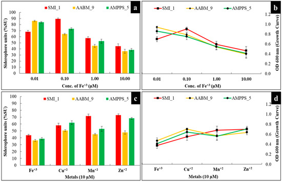 Optimization of Siderophore Production in Three Marine Bacterial ...