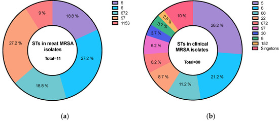 Clonal Flux and Spread of Staphylococcus aureus Isolated from Meat and ...