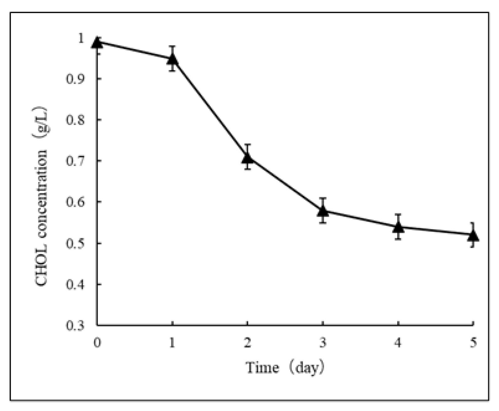 Biodegradation of Cholesterol by Enterococcus faecium YY01