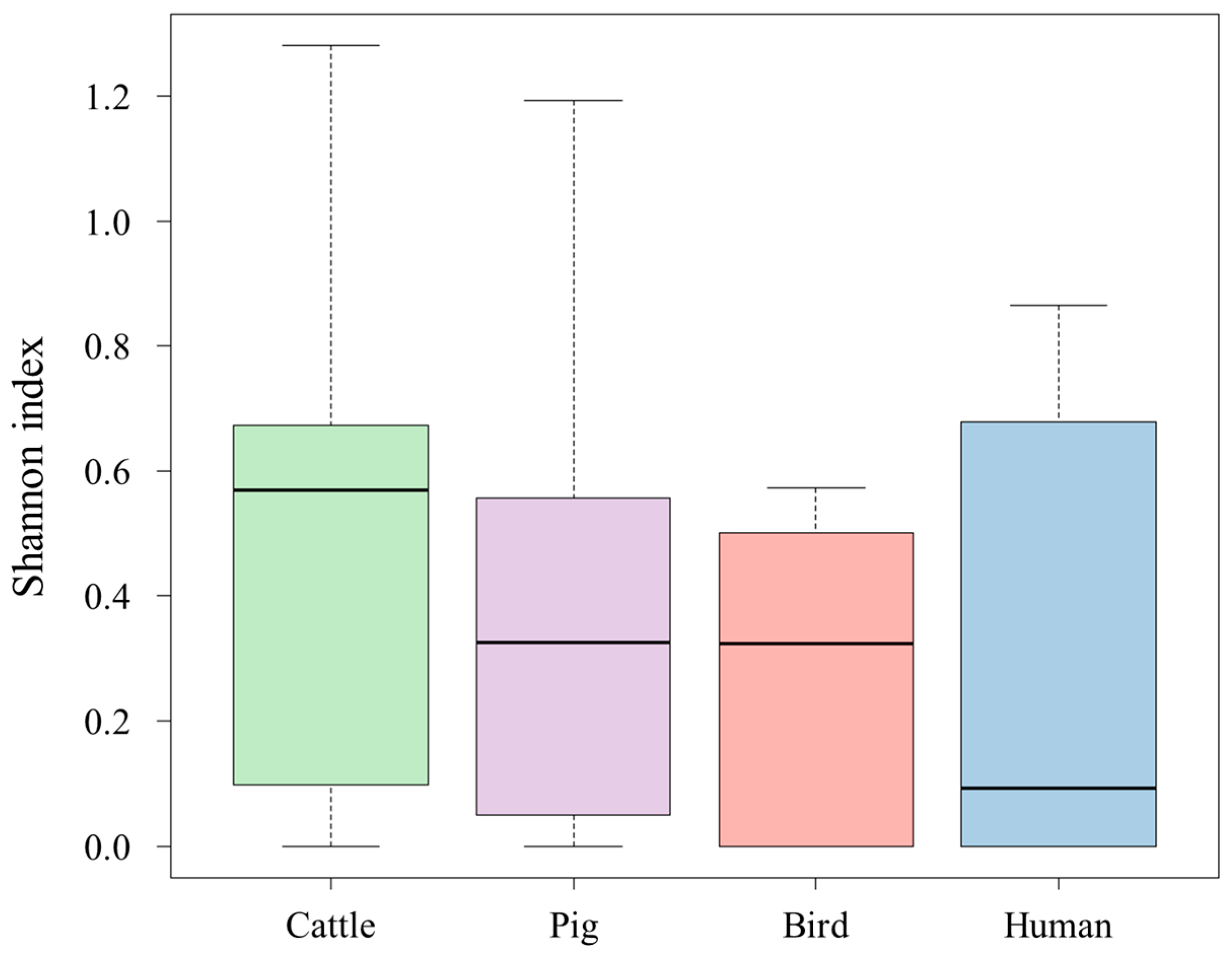 Diversity of Fecal Indicator Enterococci among Different Hosts ...