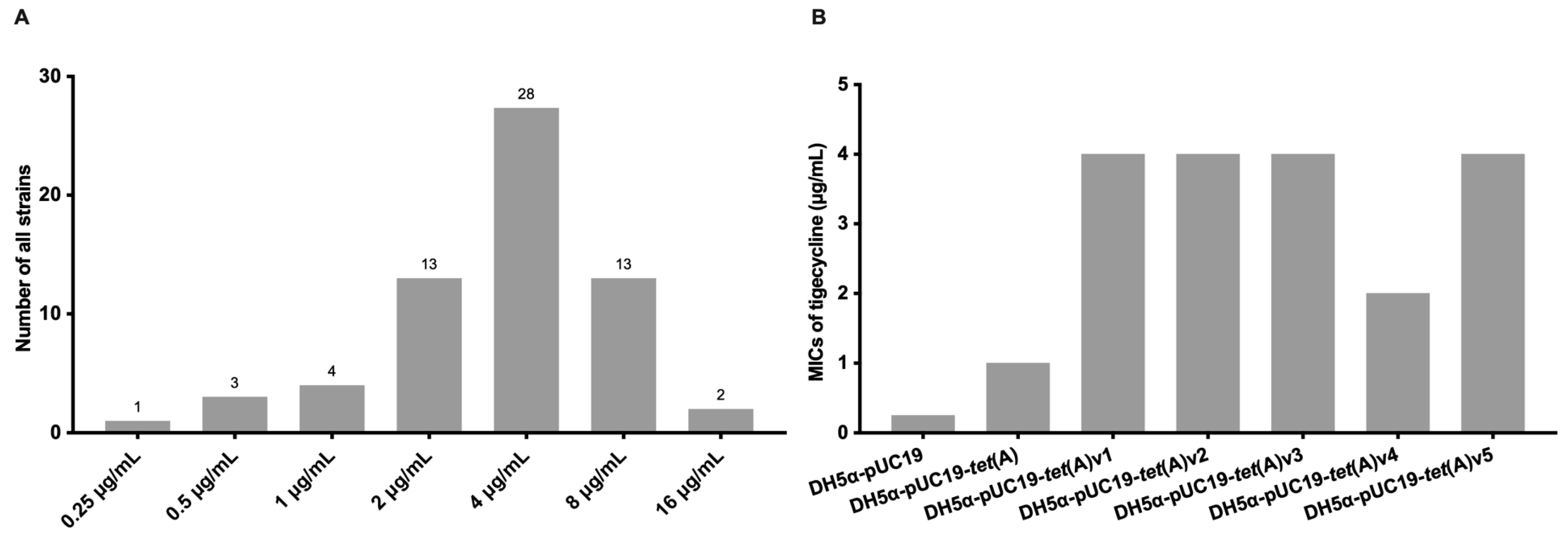 Tigecycline Sensitivity Reduction in Escherichia coli Due to Widely ...