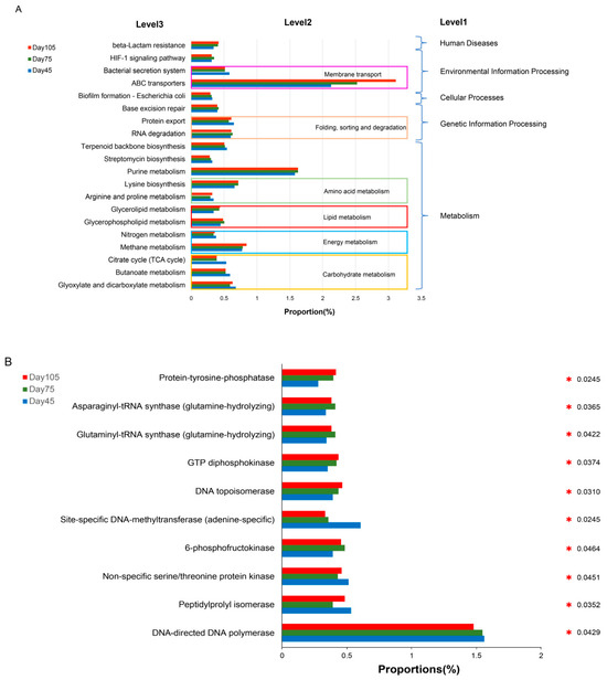 Effect of Dietary and Age Changes on Ruminal Microbial Diversity in ...