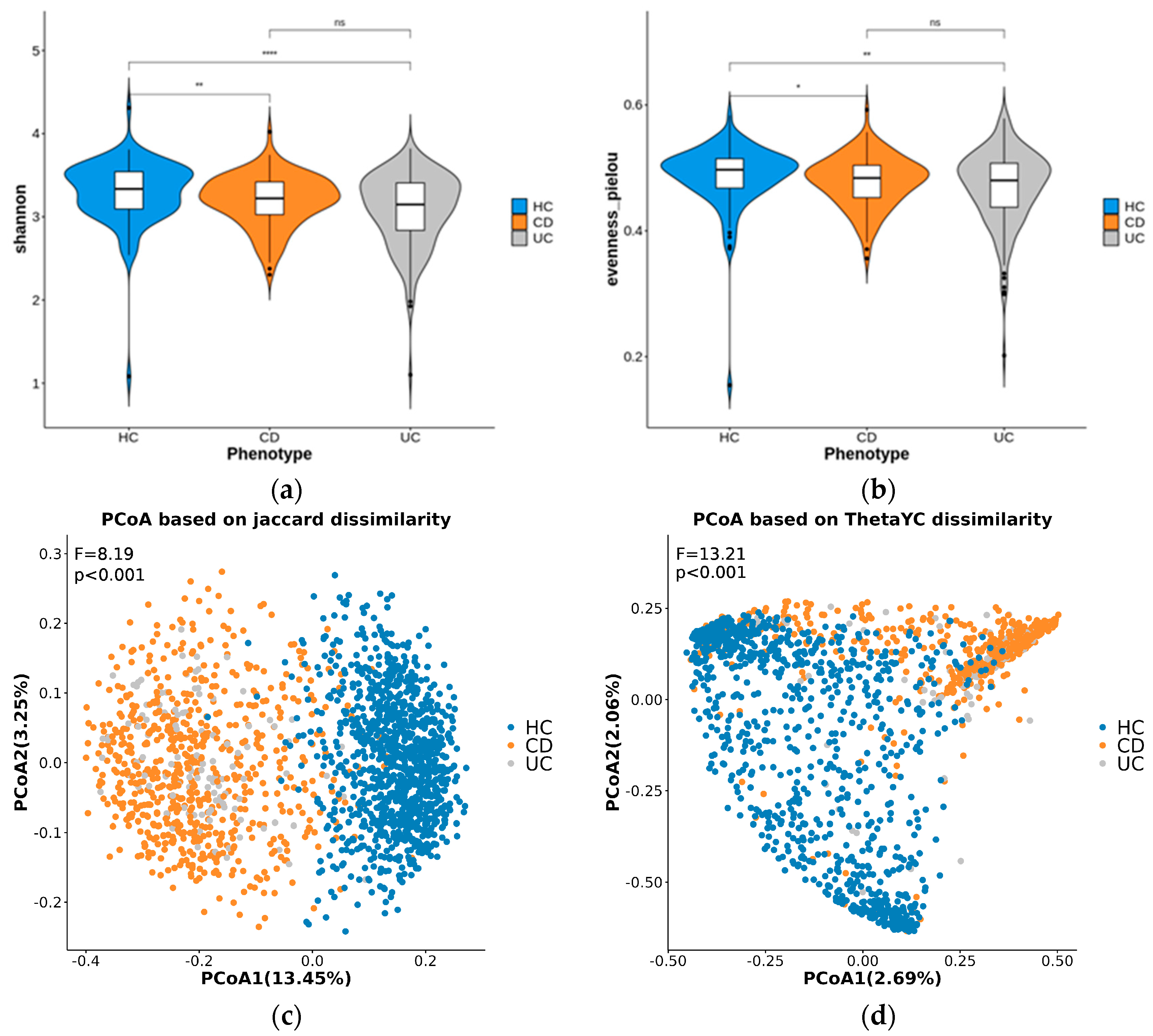 A Machine Learning-Based Diagnostic Model for Crohn’s Disease and ...