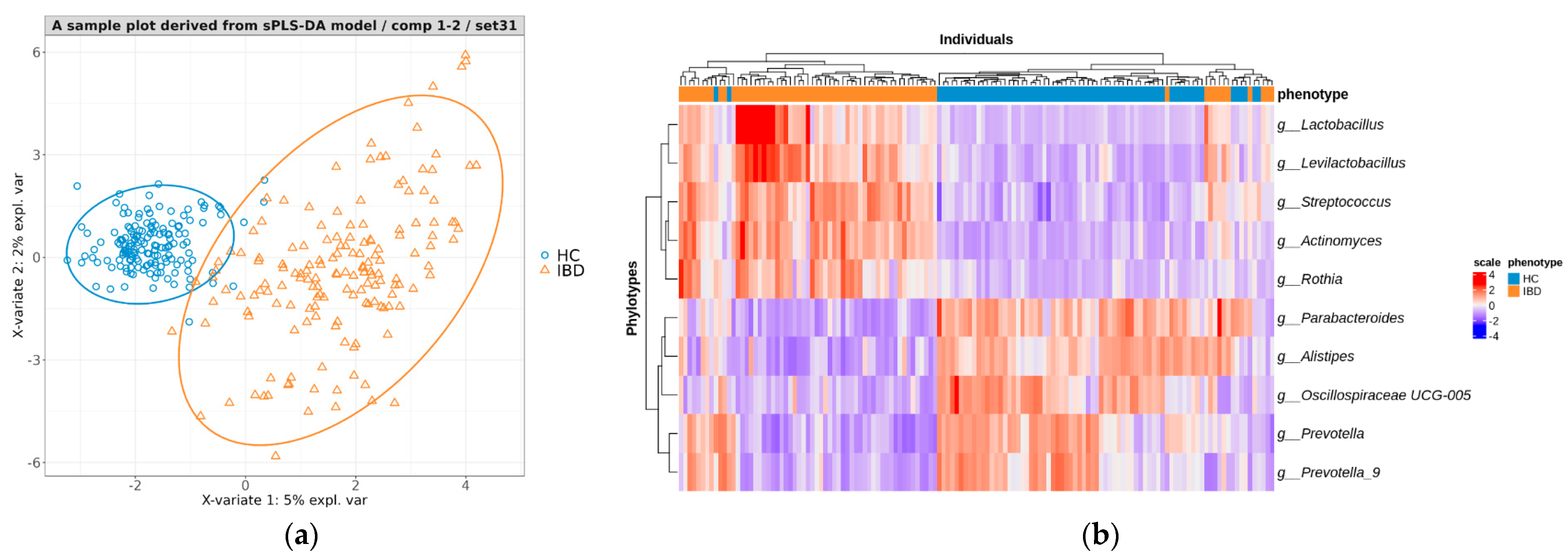 A Machine Learning-Based Diagnostic Model for Crohn’s Disease and ...