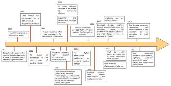 Helicobacter pylori: A Contemporary Perspective on Pathogenesis ...