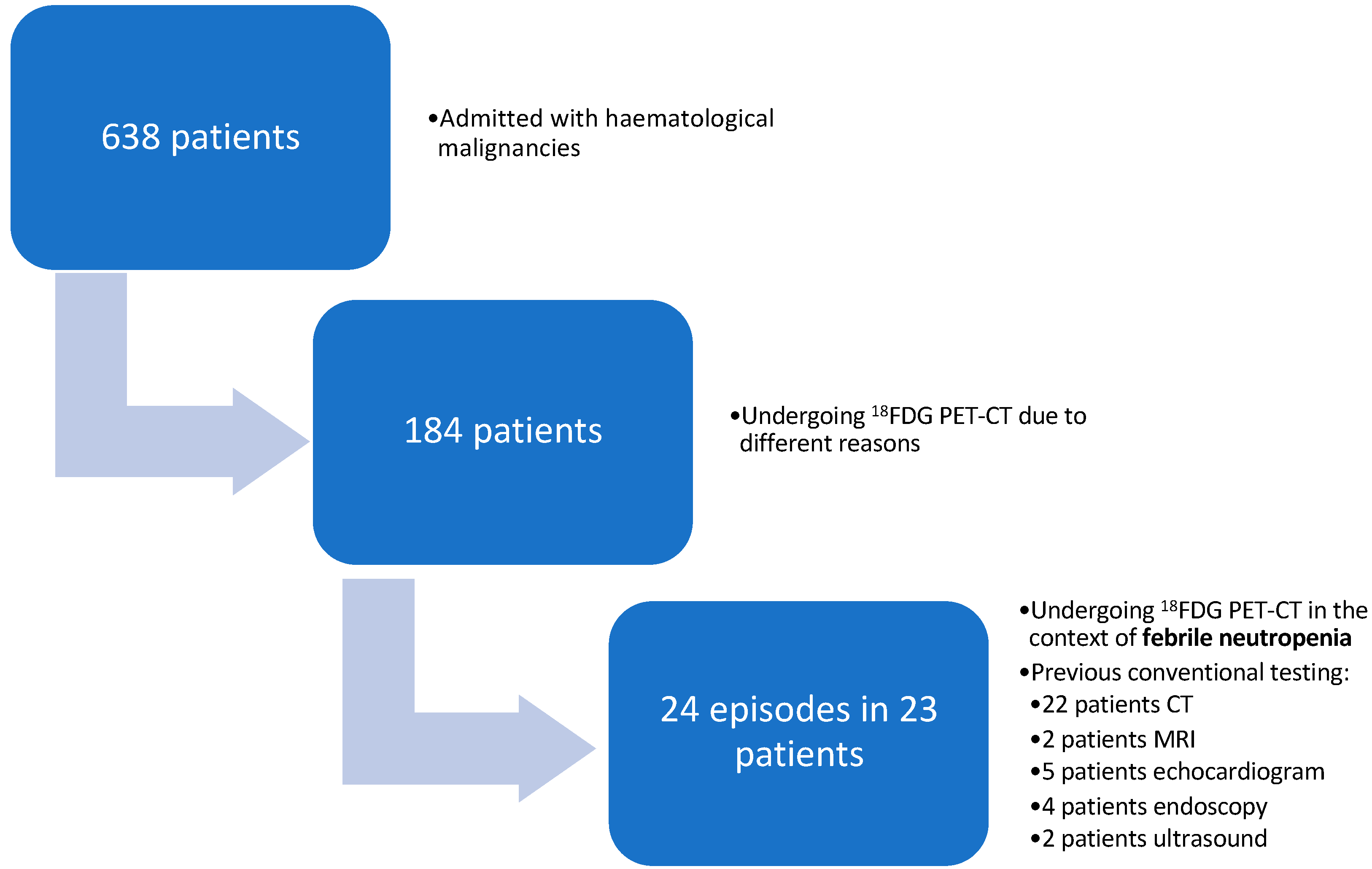 Usefulness of 18F-FDG PET-CT in the Management of Febrile Neutropenia: A Retrospective Cohort ...