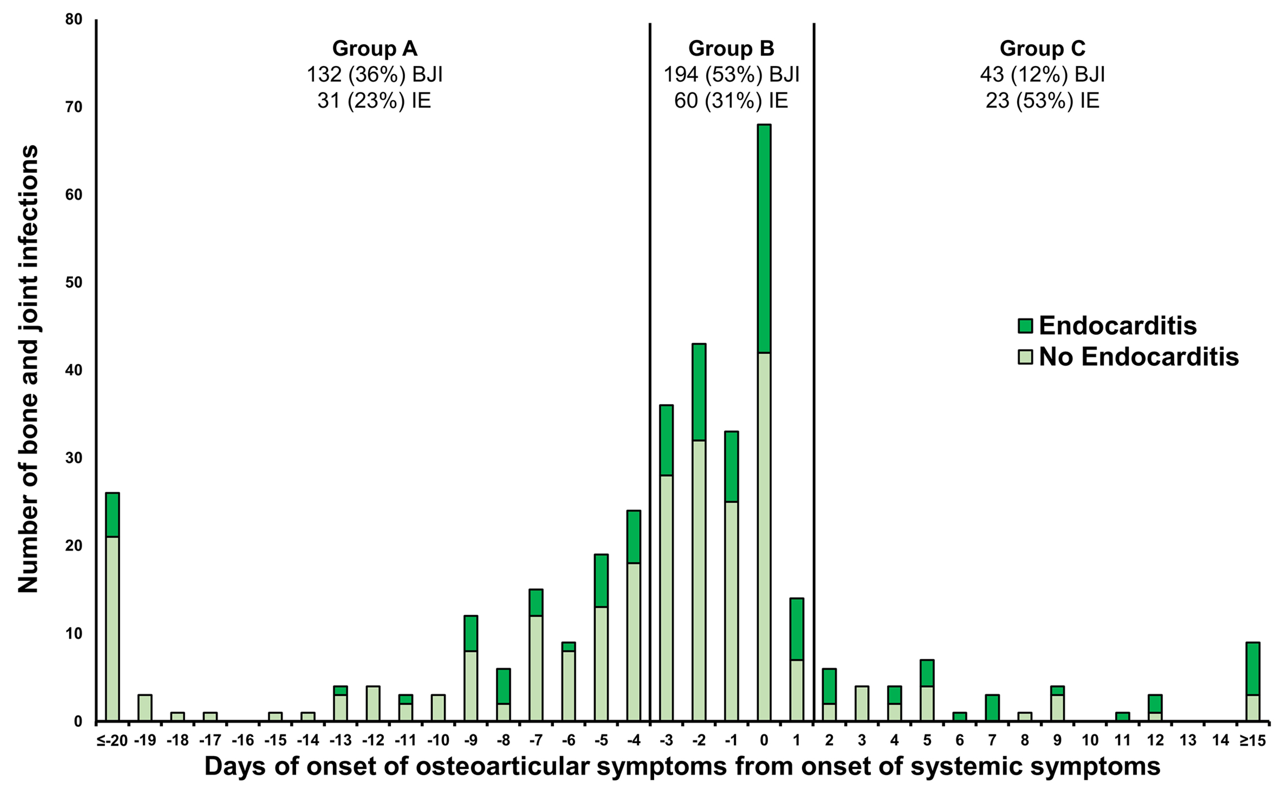 Prevalence of Infective Endocarditis among Patients with Staphylococcus aureus Bacteraemia and ...