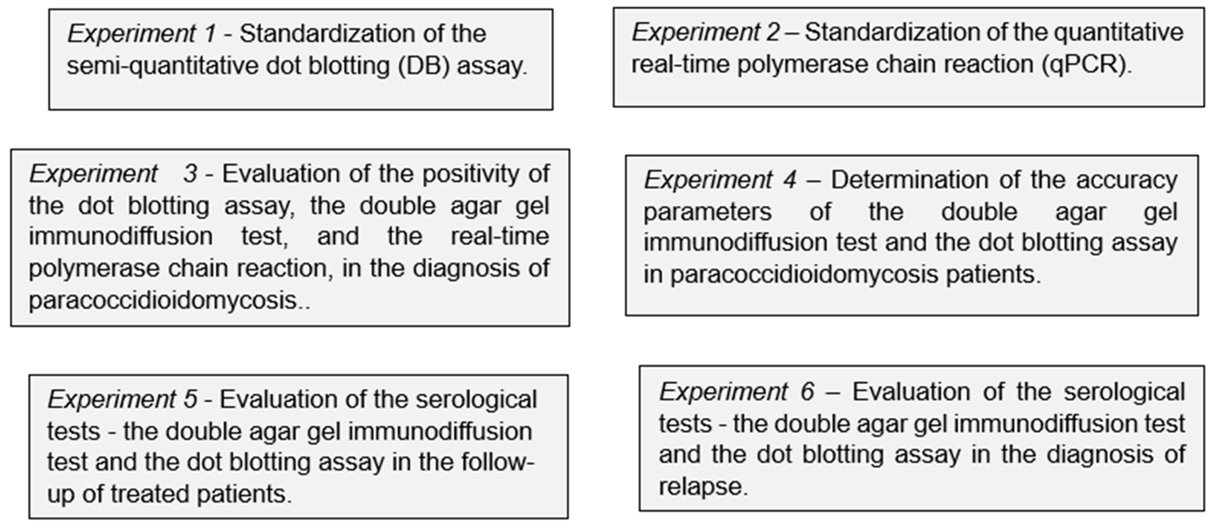 Standardization of Semi-Quantitative Dot Blotting Assay—Application in ...