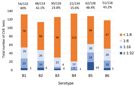 Seasonal Testing, Results, and Effect of the Pandemic on Coxsackievirus ...