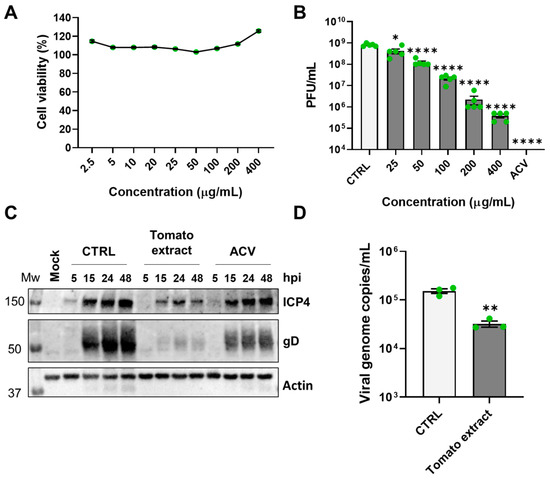 Antiherpetic Activity of a Root Exudate from Solanum lycopersicum