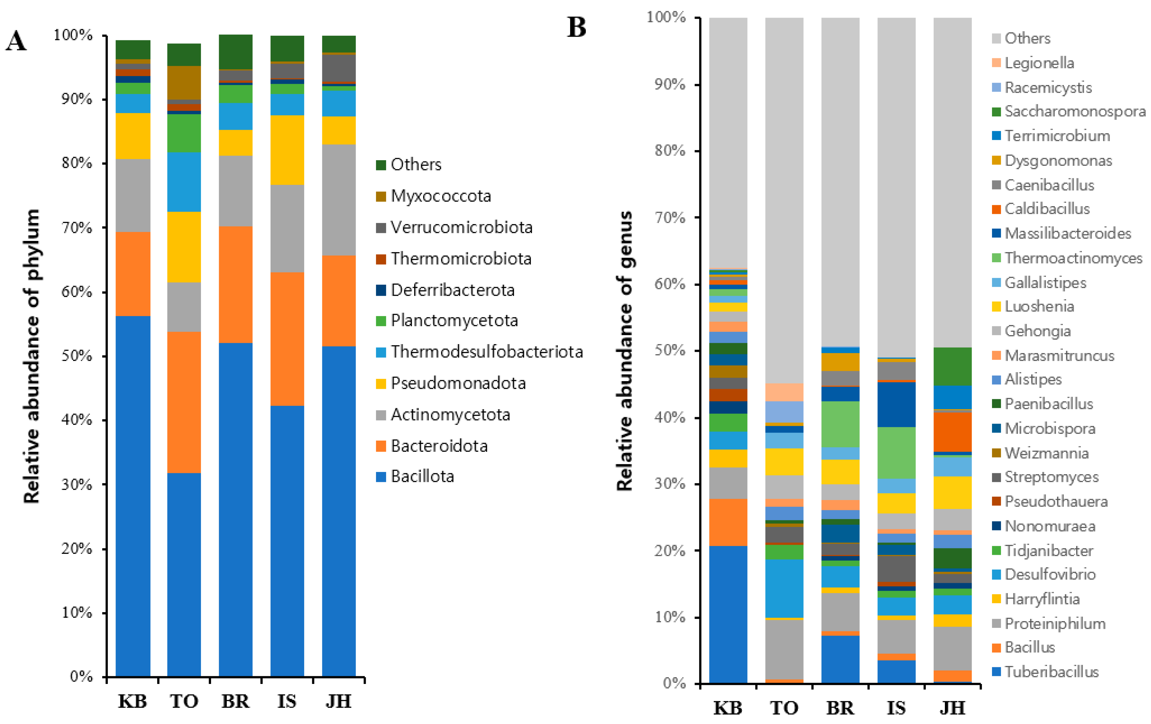 Comparative Analysis of Hindgut Microbiota Variation in Protaetia ...
