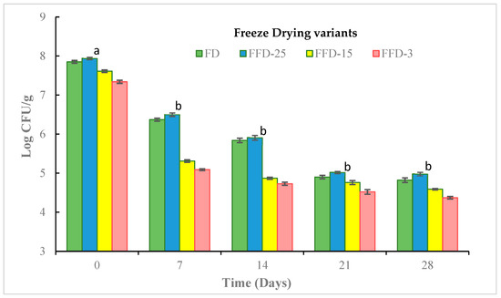 Examining the Effect of Freezing Temperatures on the Survival Rate of ...