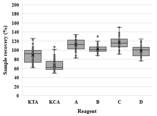 A Study on the Application of Recombinant Factor C (rFC) Assay Using ...
