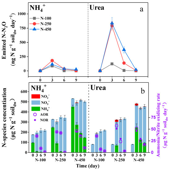 Urea Fertilization Significantly Promotes Nitrous Oxide Emissions from ...
