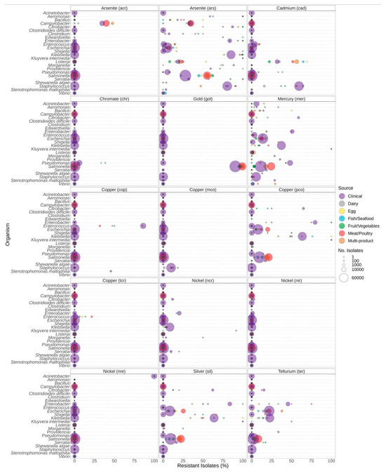 Analysis of Antimicrobial Resistance in Bacterial Pathogens Recovered ...