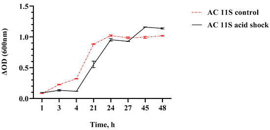 Lactic Acid Production by Lactiplantibacillus plantarum AC 11S—Kinetics ...
