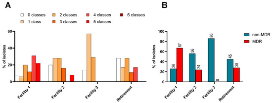 Resistome Analysis of Klebsiella pneumoniae Complex from Residential ...