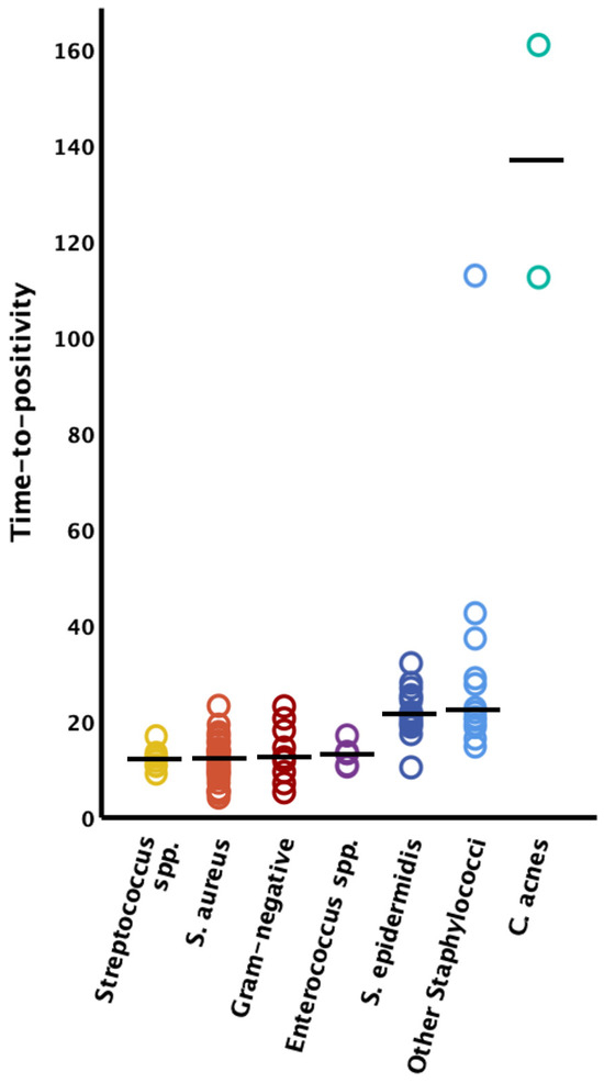 Time to Positivity in Blood Culture Bottles Inoculated with Sonication ...