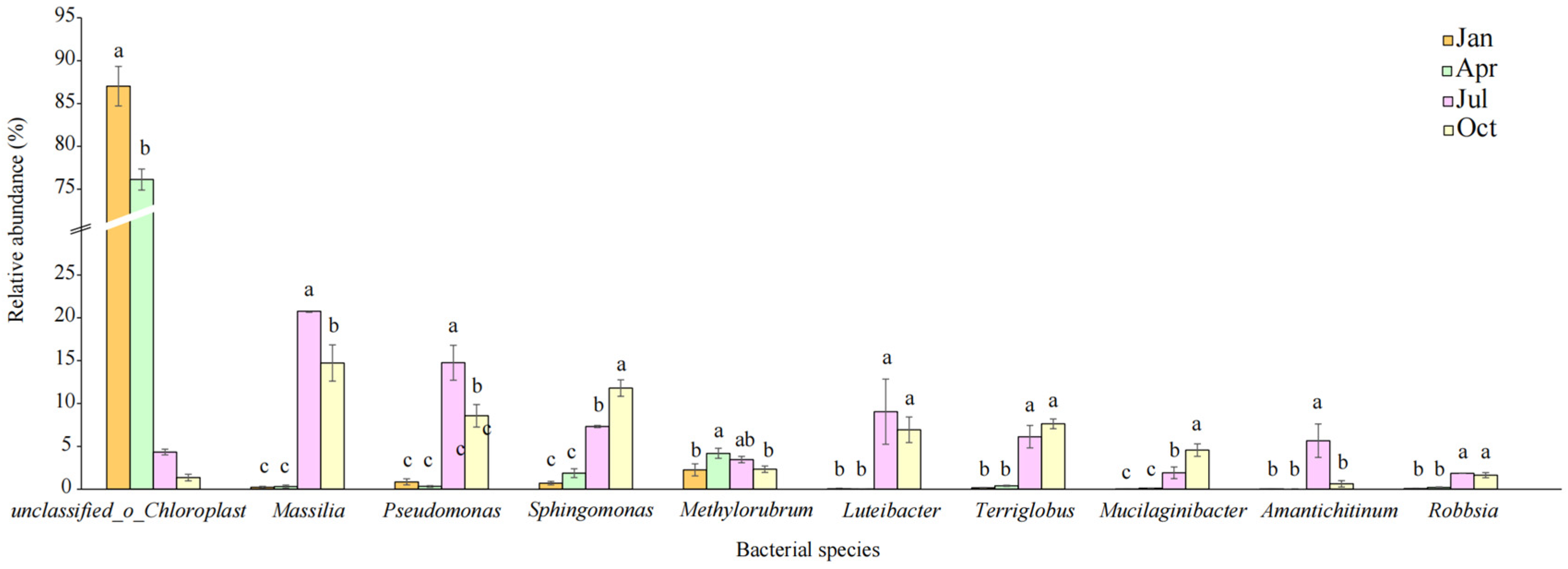 Fast Bacterial Succession Associated with the Decomposition of Larix ...