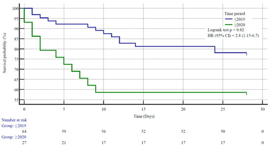 Increasing Rate of Fatal Streptococcus pyogenes Bacteriemia—A Challenge ...