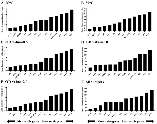 Reference Genes for Expression Analyses by qRT-PCR in Enterobacter ...