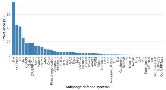 Exploring the Frozen Armory: Antiphage Defense Systems in Cold-Adapted ...