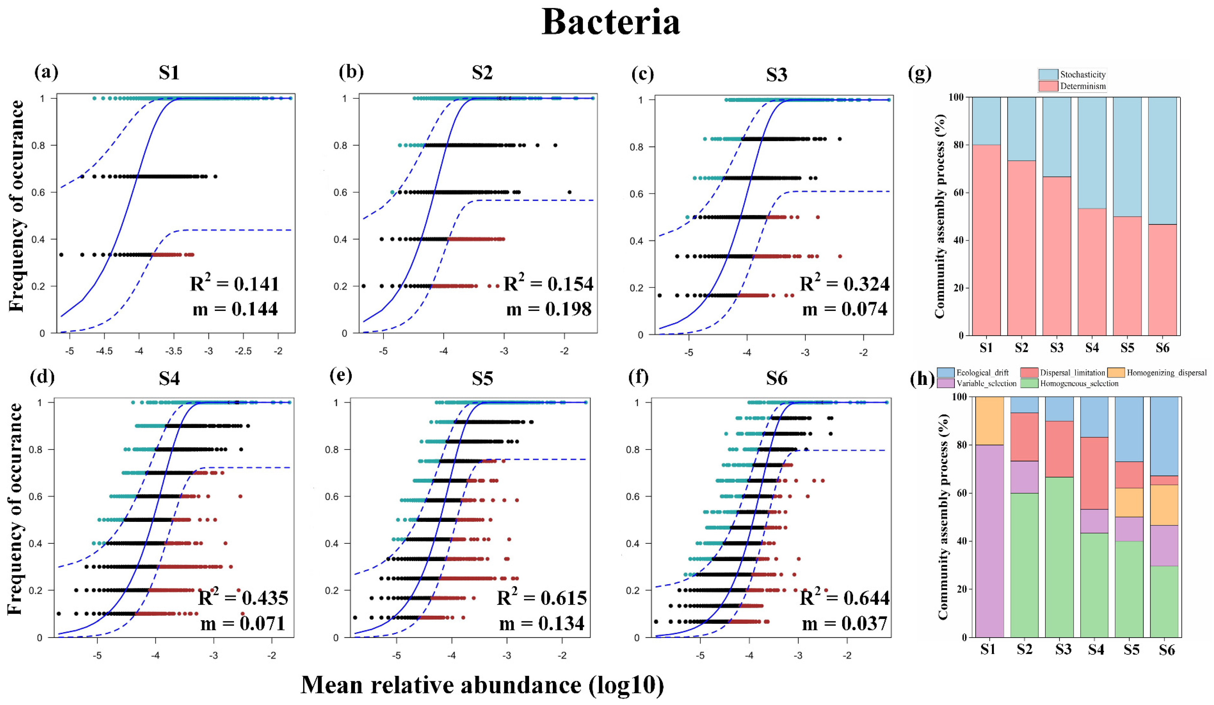 Effect of Plateau pika on Soil Microbial Assembly Process and Co ...