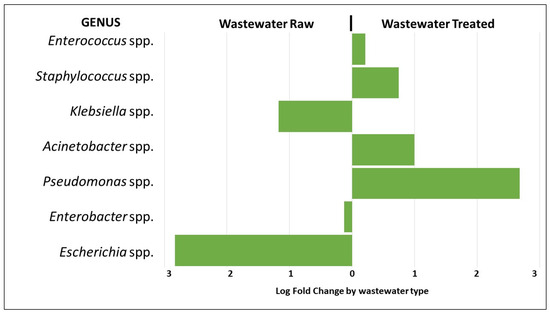 Presence and Persistence of ESKAPEE Bacteria before and after Hospital ...