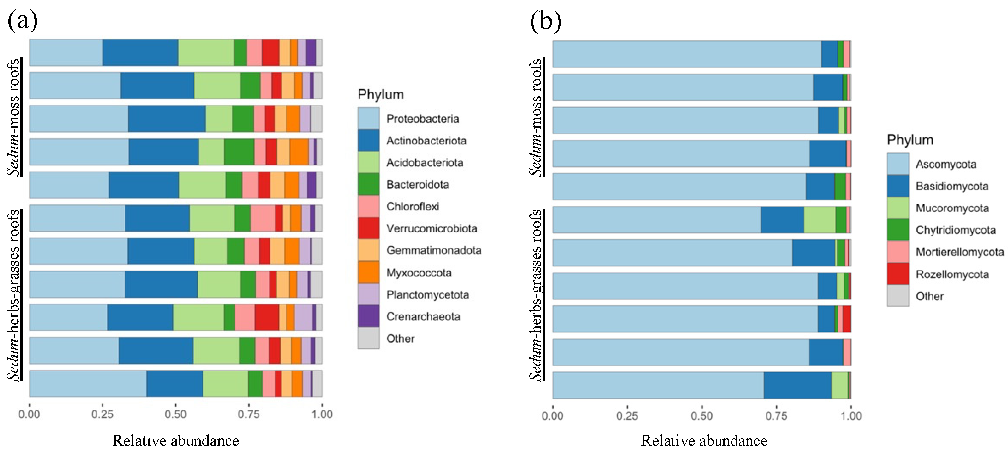 Green Roof Substrate Microbes Compose a Core Community of Stress ...