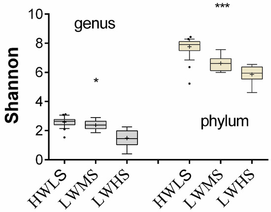 Shifts in Microbial Community Structure and Co-occurrence Network along ...