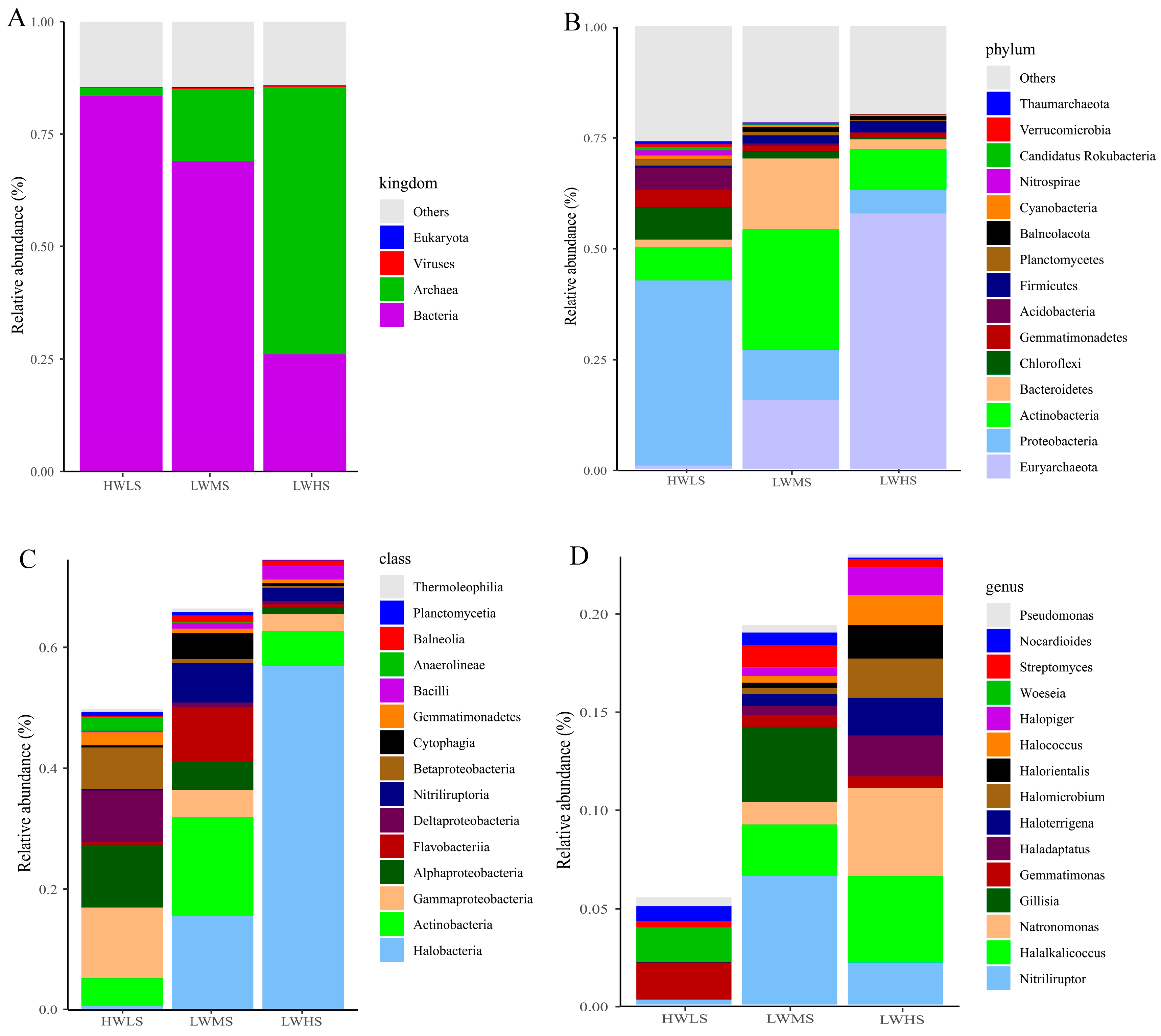 Shifts in Microbial Community Structure and Co-occurrence Network along ...