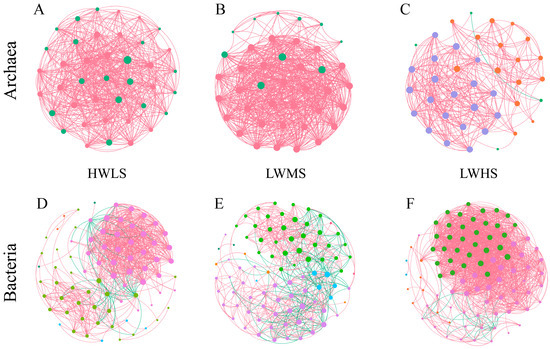 Shifts in Microbial Community Structure and Co-occurrence Network along a Wide Soil Salinity ...