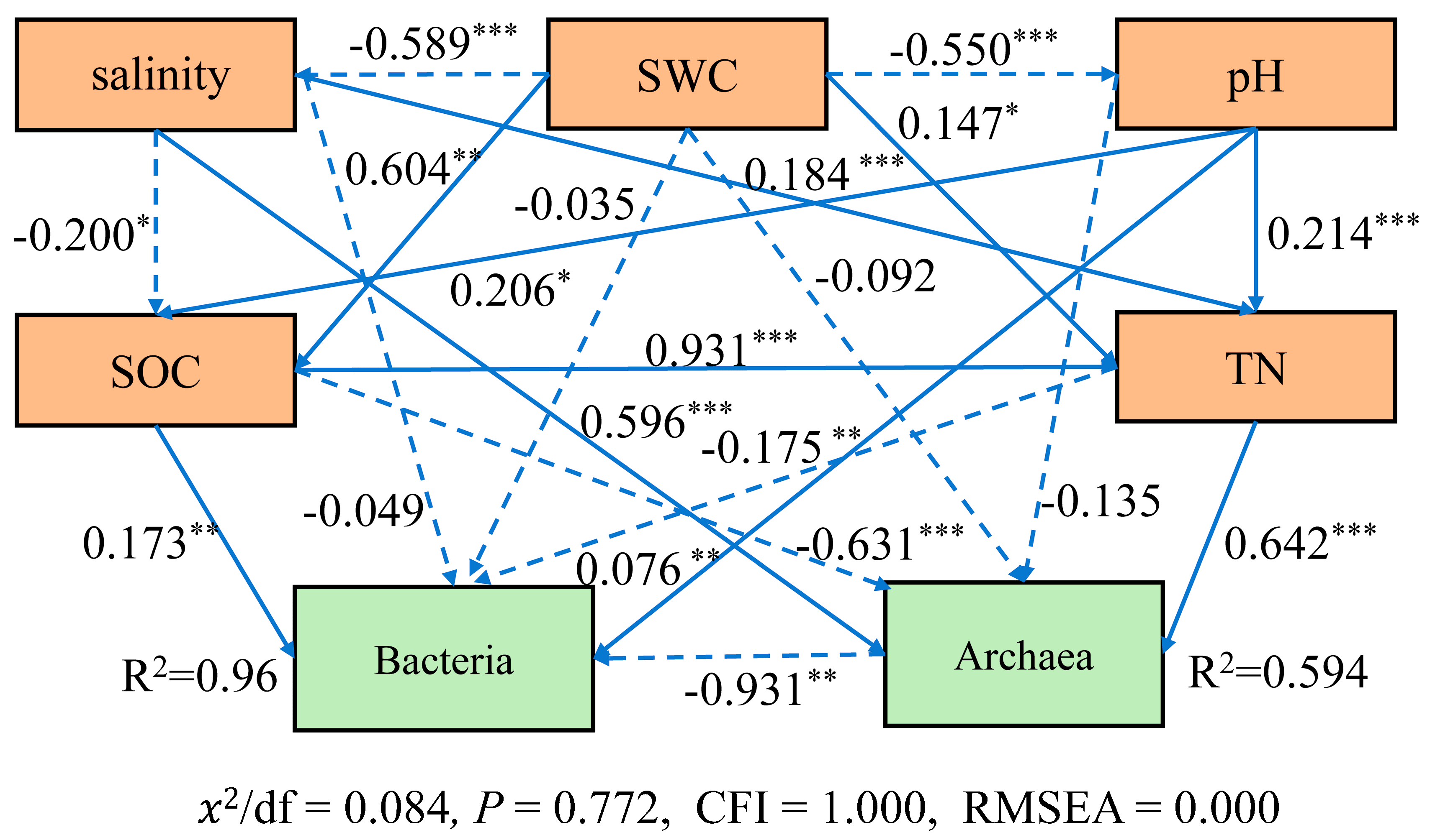 Shifts in Microbial Community Structure and Co-occurrence Network along ...
