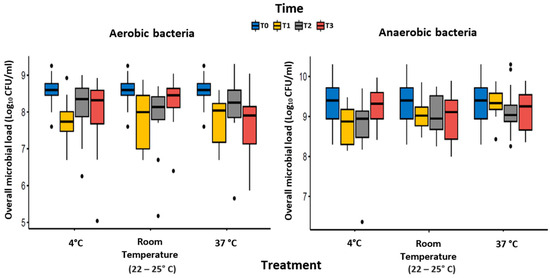 Evaluation of Bacterial Viability for Fecal Microbiota Transplantation ...