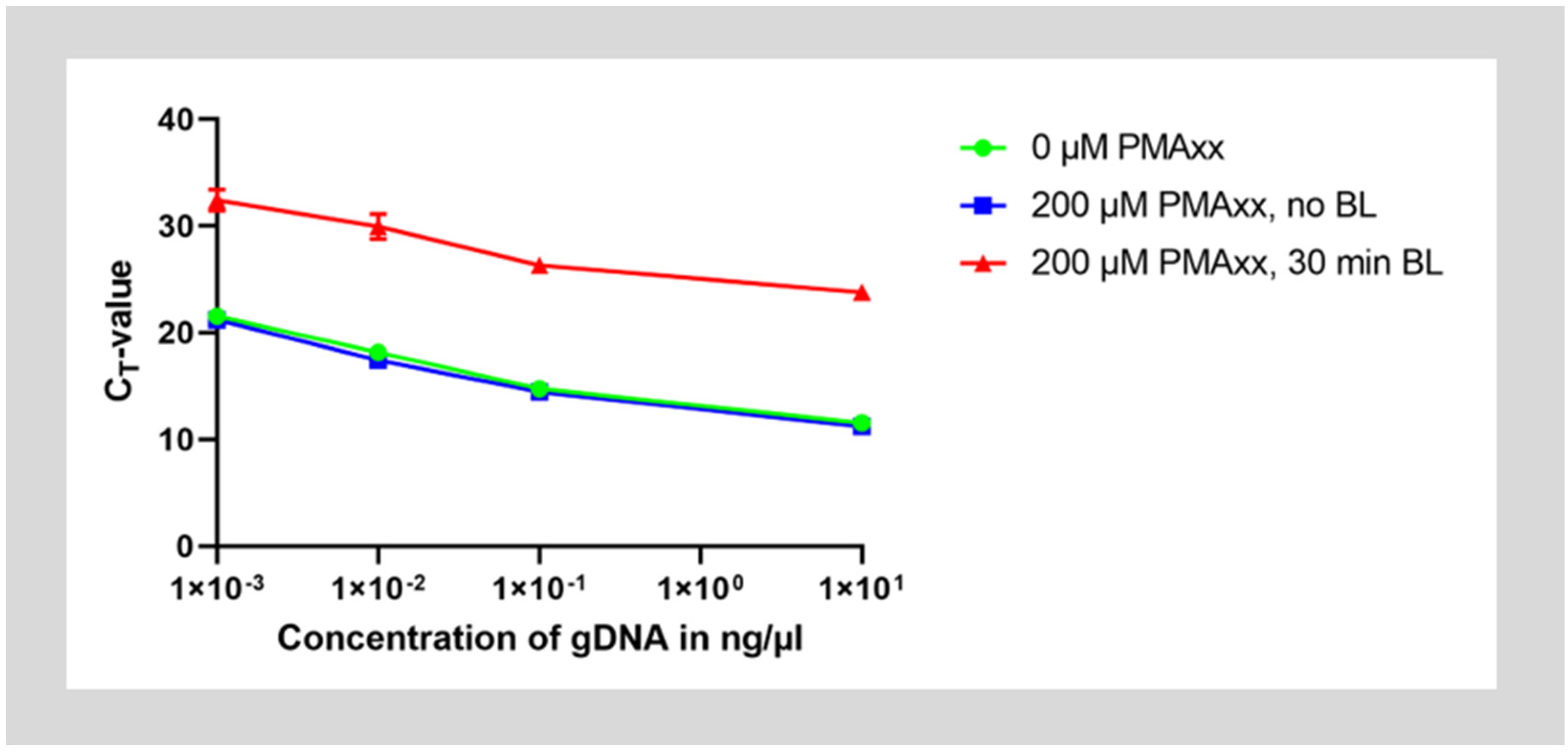 Establishment of a Protocol for Viability qPCR in Dental Hard Tissues