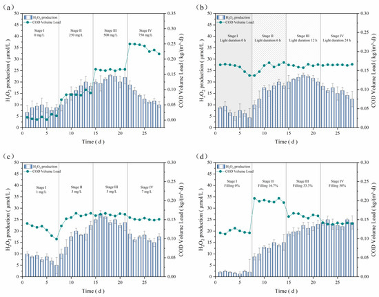 Optimization of H2O2 Production in Biological Systems for Design of Bio ...