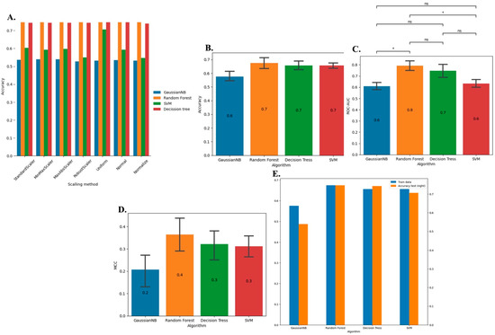 Microorganisms | Free Full-Text | Harnessing Machine Learning to ...
