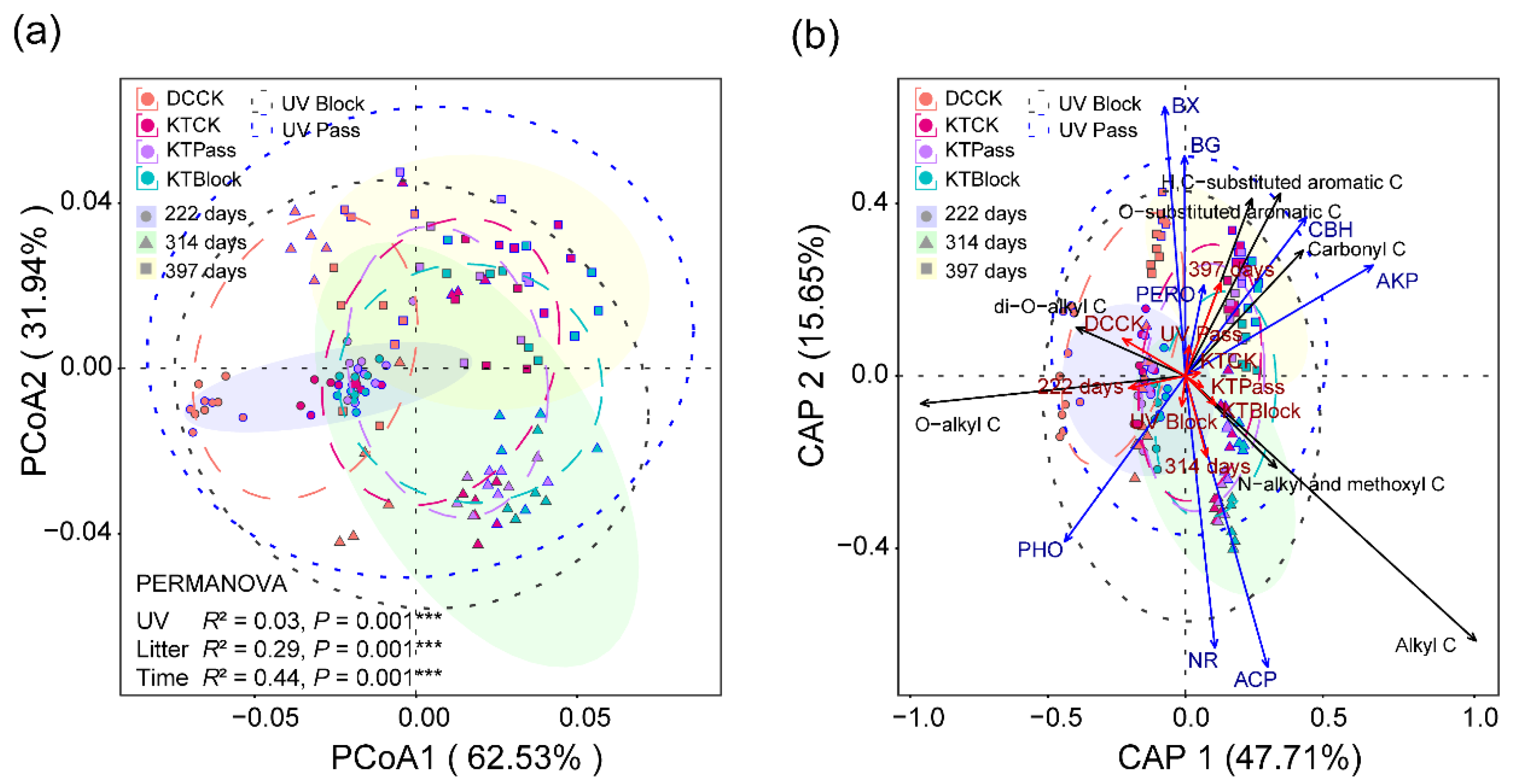 Initial Litter Chemistry and UV Radiation Drive Chemical Divergence in ...
