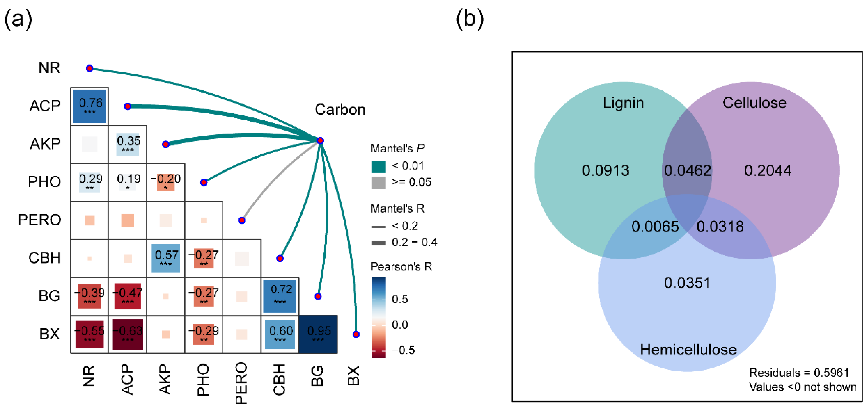 Initial Litter Chemistry and UV Radiation Drive Chemical Divergence in ...