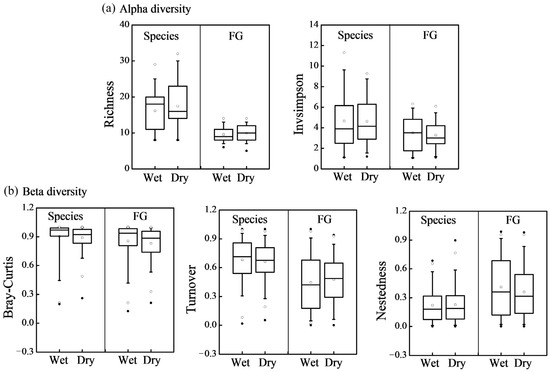 Non-Linear Response of Alpha and Beta Diversity of Taxonomic and ...