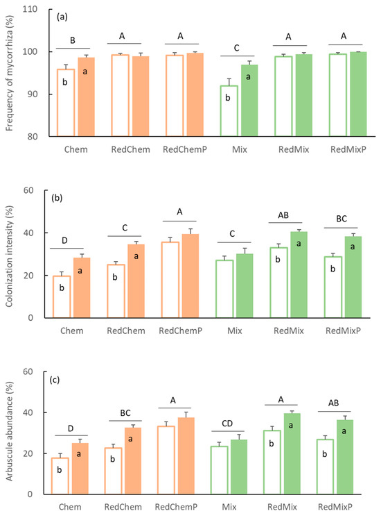 Microorganisms | Free Full-Text | Effect of AMF Inoculation on Reducing ...