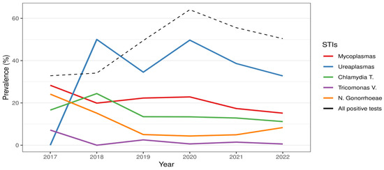 Sexually Transmitted Infections in Italian Young and Adult People: A ...