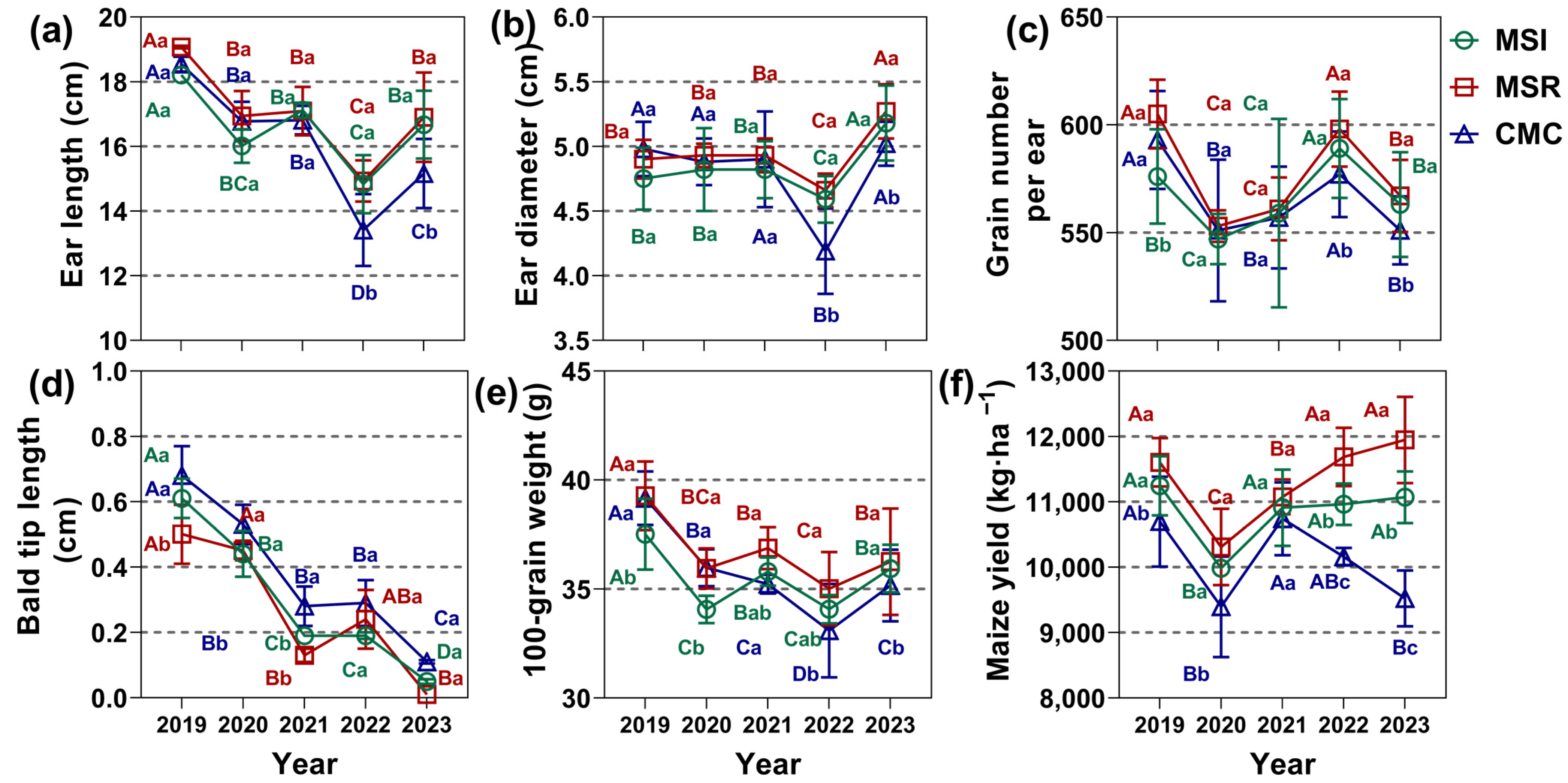 Maize–Soybean Rotation and Intercropping Increase Maize Yield by Influencing the Structure and ...
