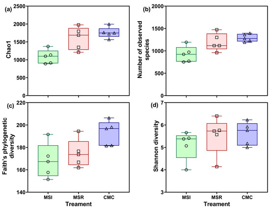 Maize–Soybean Rotation and Intercropping Increase Maize Yield by ...