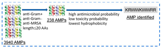 Antimicrobial Peptide Identified via Machine Learning Presents Both ...