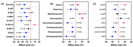 Effects of Long-Term Application of Nitrogen Fertilizer on Soil Acidification and Biological ...