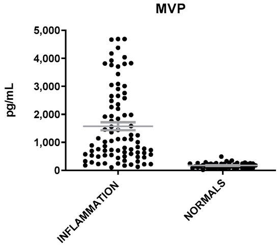 Major Vault Protein/Lung Resistance-Related Protein: A Novel Biomarker ...