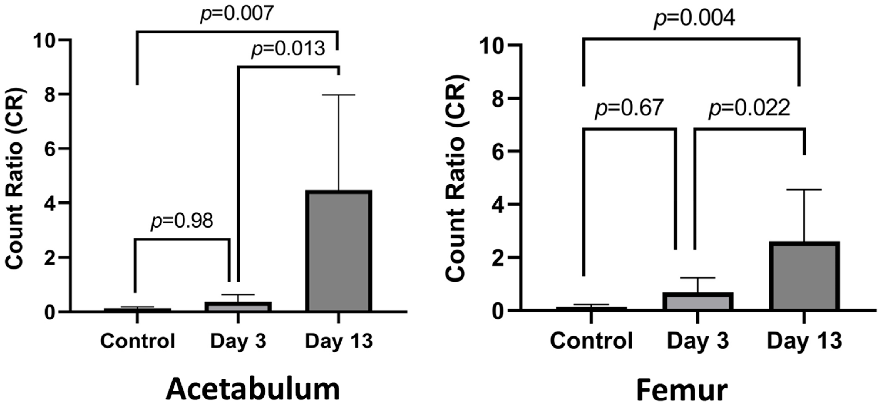 Mapping Staphylococcus aureus at Early and Late Stages of Infection in ...